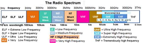 What Are Radio Waves