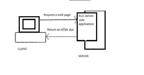 Make Life Easy Difference Between Client Side And Server Side Programming