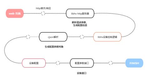 利用国产库libhv动手写一个webserver界面（一） Csdn博客