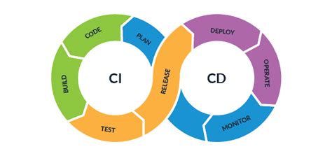 Your Ci Cd System Is Dumb — Lets Make It Intelligent And Faster — Part 1 By Rakesh Sukla Medium