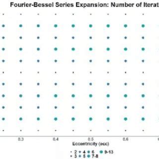 Number Of Iterations Required For Fourier Bessel Series Expansion To