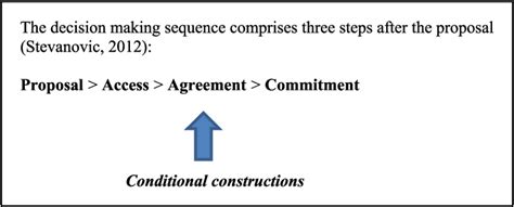 Figure 1 From Spelling Out Consequences Conditional Constructions As A