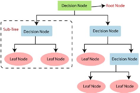 How To Code Decision Tree In Python From Scratch Ander Fernández