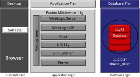My ORACLE HOME Oracle EBS Architecture Comparison