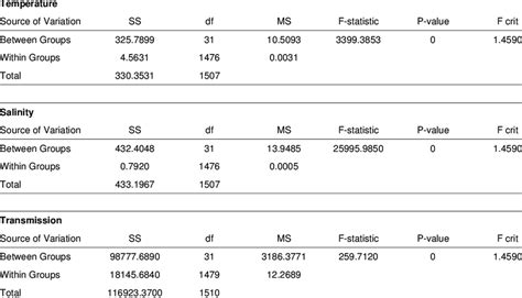 4 One Way Analysis Of Variance Anova For Temperature Salinity And