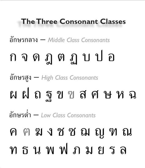 Three Consonant Classes Thai Consonants Thai Letters Tracing