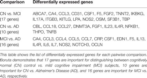 Differentially Expressed Genes From Pairwise Comparisons Using National Download Scientific