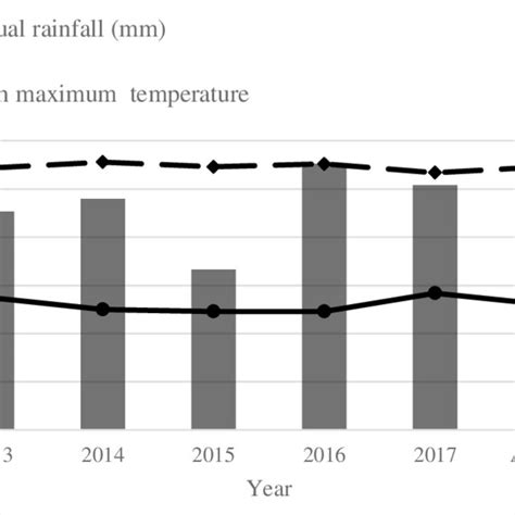 Annual Rainfall Mm Mean Maximum And Minimum Temperatures °c Of The Download Scientific
