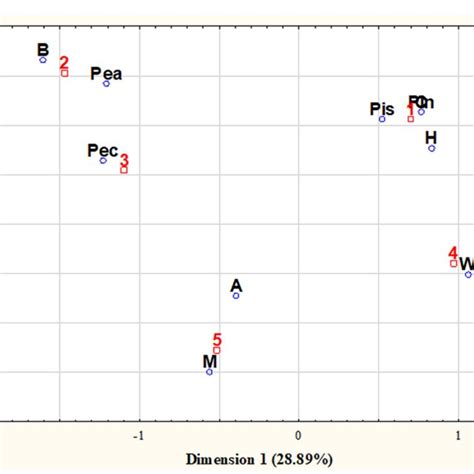Two—dimensional Graph For The Tested Nuts A—almonds B—brazil Nuts