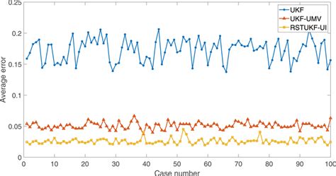 The Average Error Of Ukf Ukf‐umv And Rstukf‐ui For 100 Cases