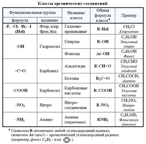 Классификация соединений по функциональным группам