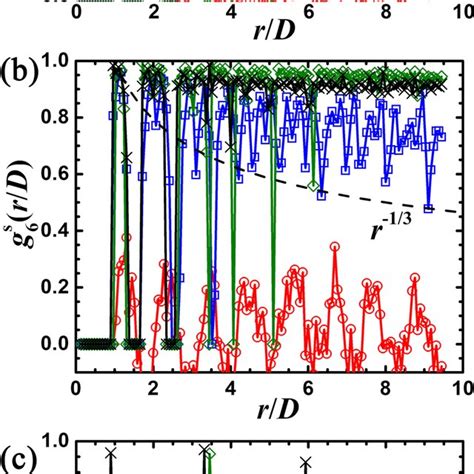 Measured Experimental Correlation Functions At Different φ A A Download Scientific Diagram