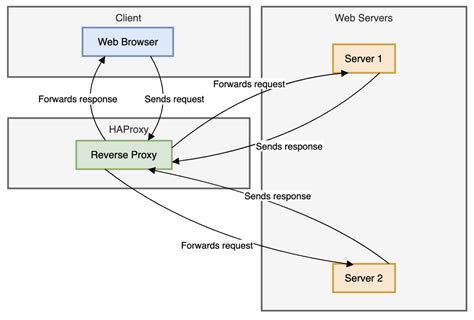 How To Configure And Use HAProxy As A Reverse Proxy Linux Tutorials For Beginners