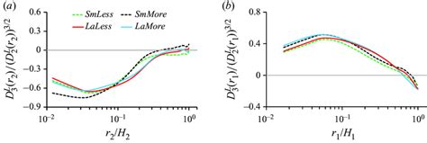 Normalized Third Order Longitudinal Structure Functions Skewness
