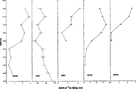 Profiles Of 137 Cs Activity In Bottom Sediments Download Scientific