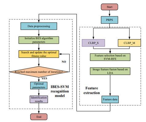 Recognition Of Partial Discharge In GIS Based On Image Feature Fusion