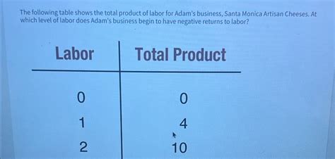 solved the following table shows the total product of labor