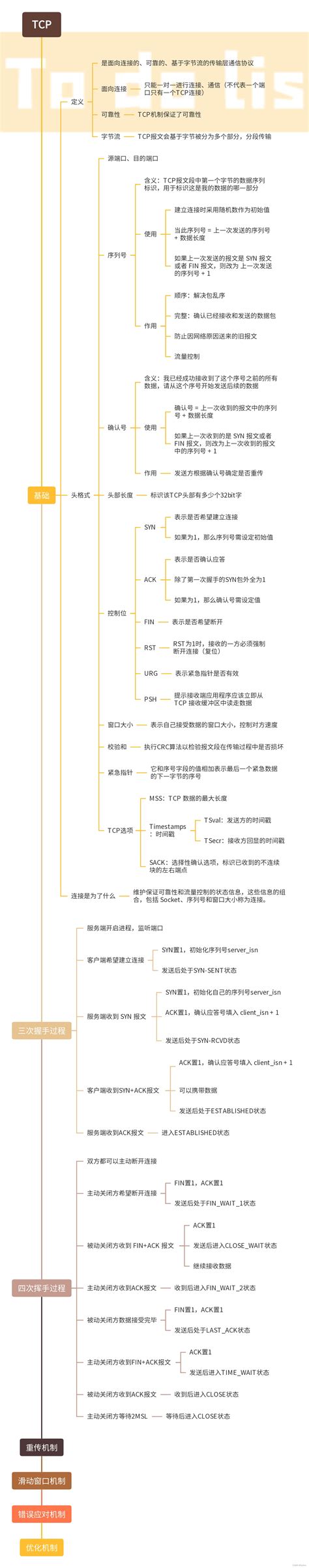 计算机网络 Tcp基础、三次挥手、四次握手过程 职教版计算机网络技术tcp三次握手之前的内容是什么 Csdn博客