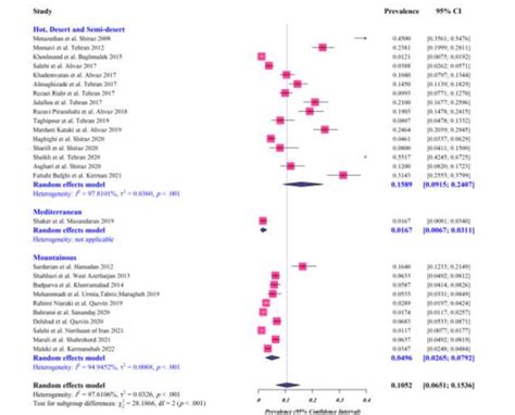 Forest Plot For A Random Effect Meta Analysis Of Subtyped Blastocystis
