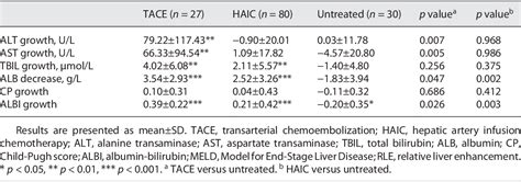 Table 1 From Impact Of Transarterial Chemoembolization Or Hepatic Artery Infusion Chemotherapy