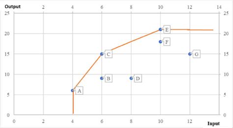 Data Envelopment Analysis Efficiency Frontier Download Scientific Diagram