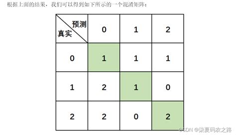 机器学习笔记 多分类下的召回率和f值 召回率能用于多分类么 csdn博客
