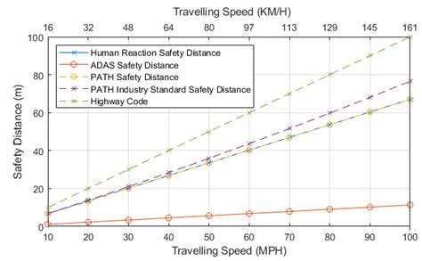 Safety Distance Variations Download Scientific Diagram