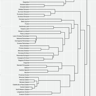 Hierarchical Clustering We Note The Lack Of Any Measure Of Download Scientific Diagram