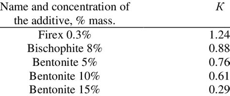 Experimental Data On The Evaluation Of K Values For Various Additives Download Scientific Diagram