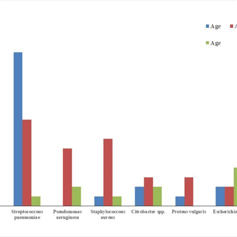 The Relation Between Bacterial Isolates And Age