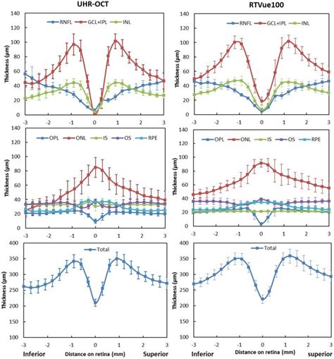 Thickness Profiles Of Eight Intra Retinal Layers Along The Vertical