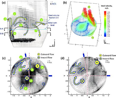 Velocity Vector Distribution Of Liquid Steel In The 7 Tuyere Aod With