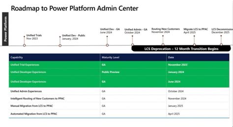 Preparing For The Transition To Power Platform Admin Center Ppac Dynamics Vision 365