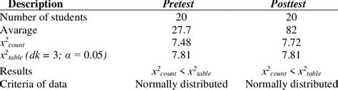 Pretest And Posttest Normality Test Results Download Scientific Diagram
