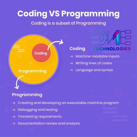 Plusone Technologies On Linkedin Ah Coding Vs Programming They Are
