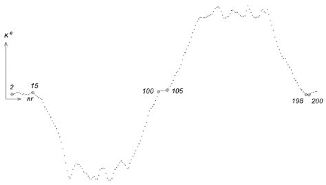 A Spline Curvature Diagram Developed To Recognize The Limits Of Download Scientific Diagram