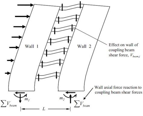Figure 1 From Performance Based Evaluation Of Rc Coupled Shear Wall System With Steel Coupling