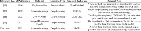 The Literature Summary And Comparative Analysis With Other