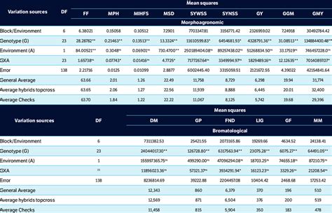 Summary Of The Joint Analysis Of Variance Applied To Eight Traits