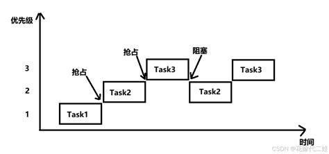 Freertos学习笔记2：freertos的基础知识任务调度。fieerl『os采用双向链表来管理任务每一种任务状态都对应一组链表口 Csdn博客