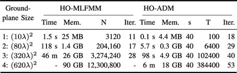 Table I From Extended Higher Order Array Decomposition Method For Fully Populated Or Thinned