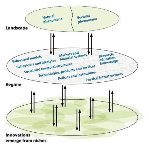 multi level perspective of transition management grießhammer and