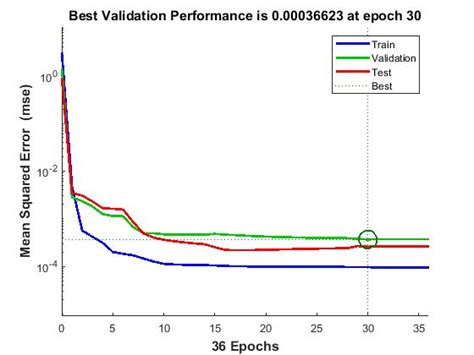 Performance Can My Testing Error Be Lower Than Validation Error But