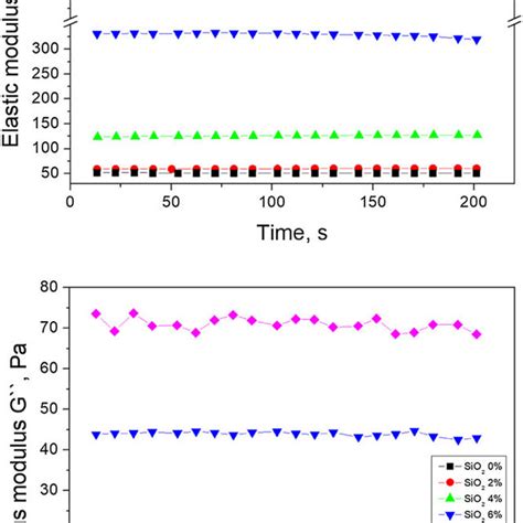Elastic Modulus G` And Viscous Modulus G`` Of Gel Systems With Download Scientific Diagram