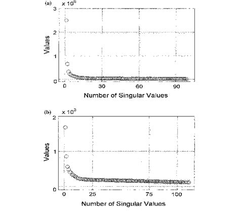 The Singular Values Of The Two Singular Value Decompositions A For The Download Scientific