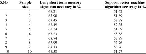 Predicted Accuracy Of Stock Market Prediction Download Scientific Diagram