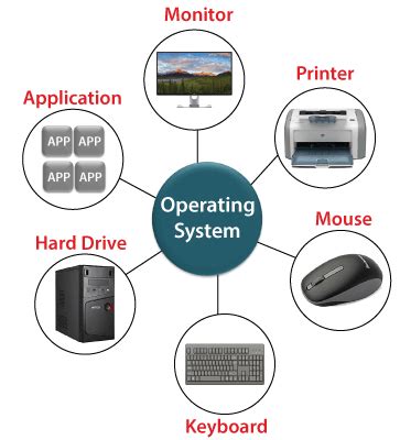 Functions Of Operating System