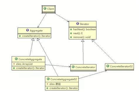 设计模式之迭代器模式 Guided 博客园 设计模式之迭代器模式 Guided 博客园