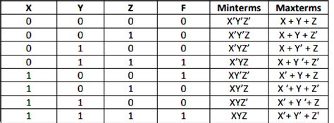 Given The Truth Table Of A Function Fx Y Z Write S O P And P O S