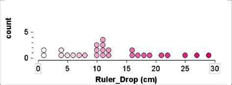 Class Data From The Ruler Drop Data Collection Download Scientific Diagram